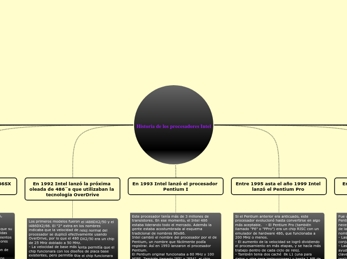 Historia de los procesadores Intel - Mind Map